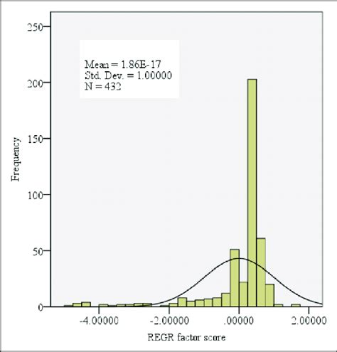 the regression factor scores from principal component analysis pca
