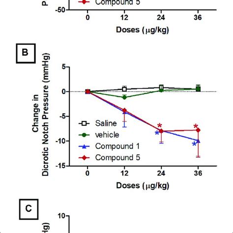 Effect Of Slow Intravenous Injection Of Formulations 1 And 5 On The Download Scientific