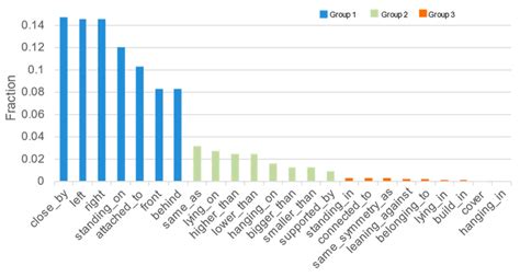 Unbiased 3d Semantic Scene Graph Prediction In Point Cloud Using Deep Learning