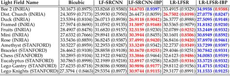 Table 3 From Light Field Super Resolution Using A Low Rank Prior And Deep Convolutional Neural