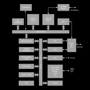 Radiation Hardened ARM That Doesnt Cost An ARM And A LEG Architectures And Processors Blog