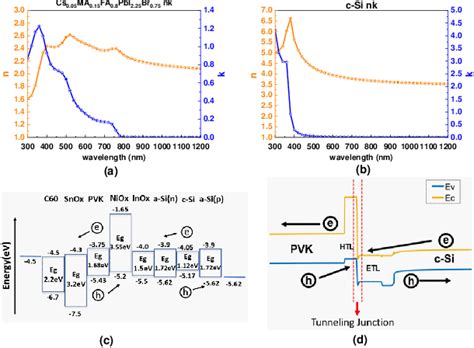 Figure 2 From Analysis Of Two Terminal Perovskite Silicon Tandem Solar Cells With Differing