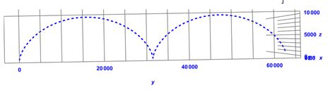 Plotting The Trajectory Of The Particle With E00e And Bb00