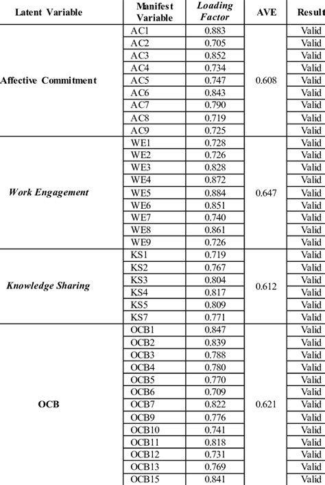 Final Loading Factor And Ave Result Download Scientific Diagram