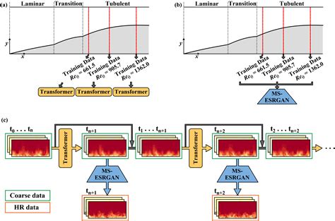220601618 A Transformer Based Synthetic Inflow Generator For