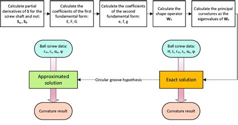 Procedure For Obtaining The Analytical And Approximated Formulae