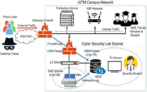 Proposed Cyber Security Lab Model Download Scientific Diagram