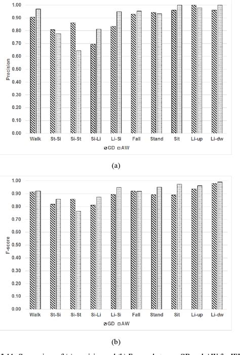 Table 311 From Context Aware Activity Recognition For Elderly Healthcare Using Wearable And