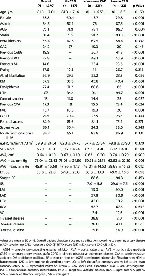 Patient Characteristics According To Cad Severity Download Table