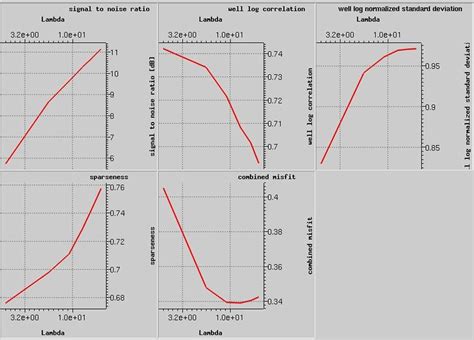 Lambda Test To Check The Influence Of Lambda Value On Different Seismic Download Scientific