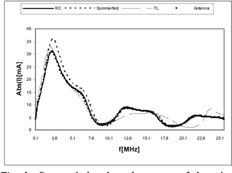 Figure 2 From Electromagnetic Field Coupling To Buried Wires Comparison Of Frequency Domain