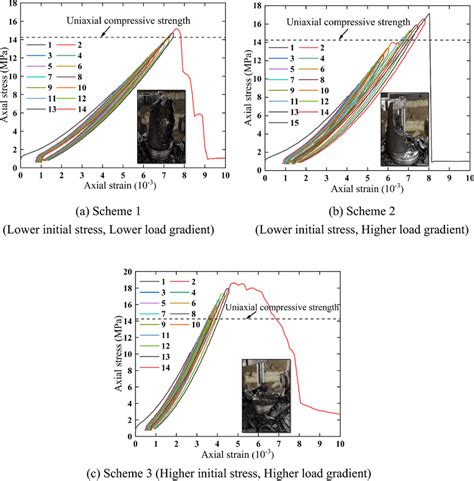 Stressstrain Curves Of Coal Samples Under Uniaxial Cyclic Loading And