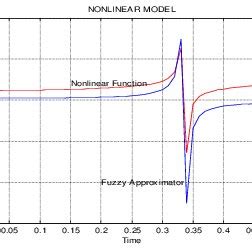 Nonlinear Function And Fuzzy Basis Functions Download Scientific Diagram