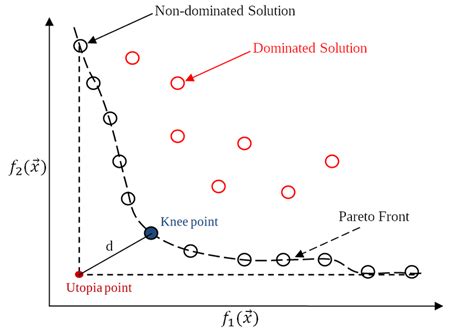 Pareto Front Of A Multi Objective Problem With Two Objective Functions