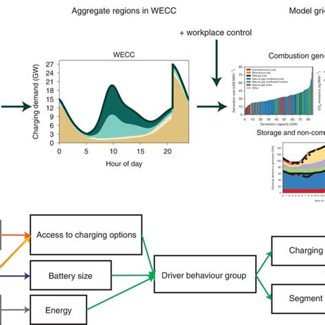 Overview Of The Methods For Evaluating Grid Impacts And Modelling Ev