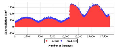 prediction performance of the svm regression algorithm download scientific diagram
