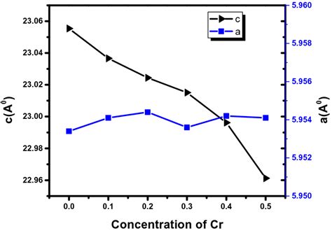 Lattice Constants Of Ca1−xcrx Fe12o19 X 0 0 1 0 2 0 3 0 4 0 5