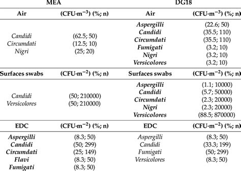 Aspergillus Sections Distribution In The Collected Samples Download