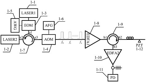 phase sensitive otdr and a measurement method based on frequency domain