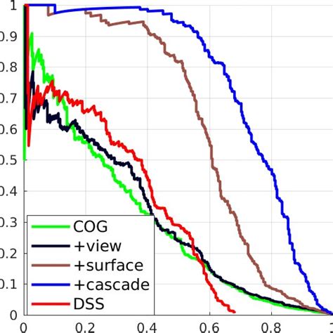 precision recall curves for several object categories including small