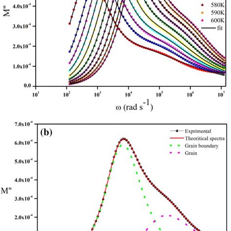 A B Variation Of Imaginary Part Of Modulus M″ With Frequency At