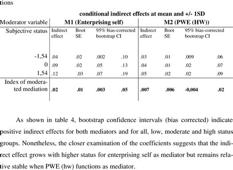Conditional Bootstrap Indirect Effects For Low Moderate And High