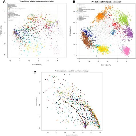 Pca Plots Of The Mouse Pluripotent Embryonic Stem Cell Data Where Each
