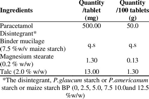 Formula Used In The Preparation Of The Paracetamol Granules And Tablets Download Scientific