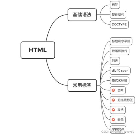 第一次网页前端培训笔记（html标签） csdn博客
