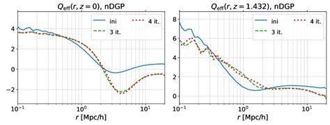 Q Eff R As A Function Of Scale At Two Redshifts Left Z 0 And Right