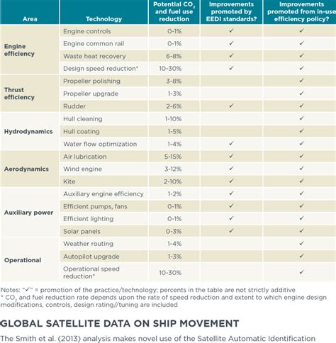 Examples Of Ship Efficiency Measures That Can Be Used To Meet The Eedi