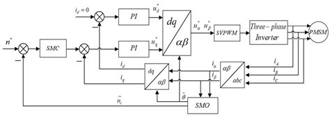 sensorless control method for spmsms based on improved sliding mode