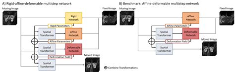 Github Computer Assisted Clinical Medicinemultistagenetworkforrigidaffinedeformable