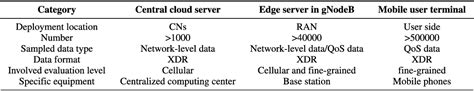 Table 1 From Artificial Intelligence Enabled 5g Network Performance Evaluation With Fine
