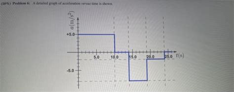 Solved Problem A Detailed Graph Of Acceleration Chegg