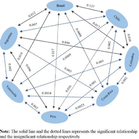 network graph of the squared partial correlation coefficients of the