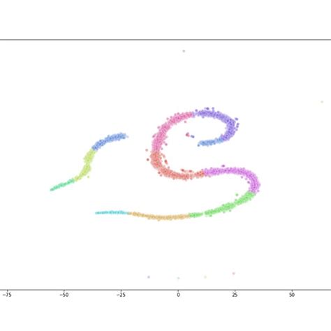 Visualization Of 10 K Means Clusters For Rcv1 Using T Sne Download