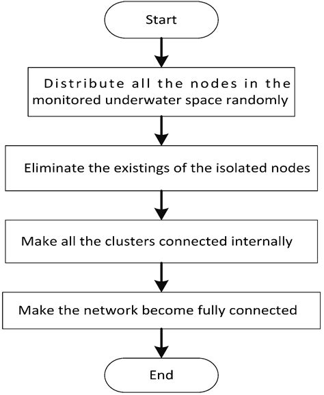 Sensors Free Full Text Node Non Uniform Deployment Based On