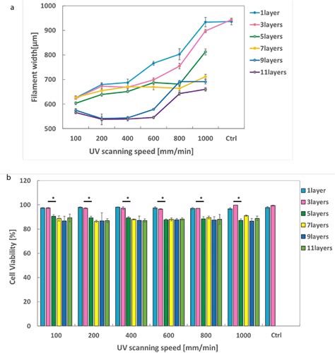 A The Effects Of UV Scanning Speed Download Scientific Diagram