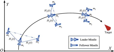 illustrative example of a cooperative time varying formation attack