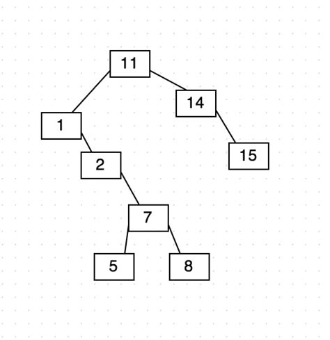 Rotating A Tree In Java Stack Overflow