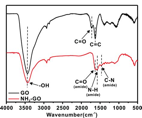 Interfacial Modification Of Basalt Fiber Filling Composites With