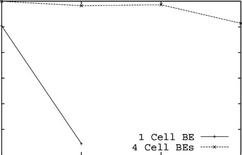 performance of dsmcbe on small cluster solving a heat equation