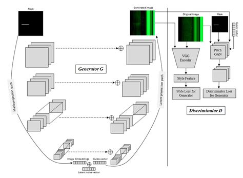 The Magna Defect Gan Model Comprises A U Net Style Generator Network A Download Scientific