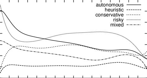 Comparative Performance Of 5 Mixed Initiative Predator Agents In Download Scientific Diagram