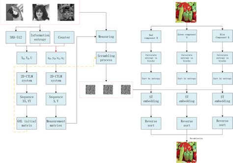Encryption Flow Chart When The Carrier Image Is Color Download Scientific Diagram