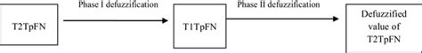 Flowchart Of Defuzzification Process Download Scientific Diagram