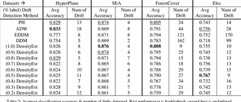 Online Semi Supervised Concept Drift Detection With Density Estimation