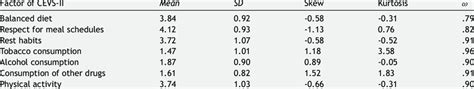 Descriptive Statistics And Reliability Analysis Of Cevs Ii Factors Download Scientific Diagram