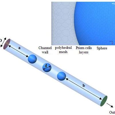 Schematic View Of The Computational Domain Geometry And Mesh Models For Download Scientific